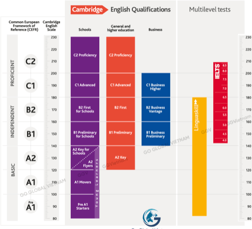 Các Khung Level Từ A1 Đến C2 So Với IELTS - ABOUTIELTS.COM